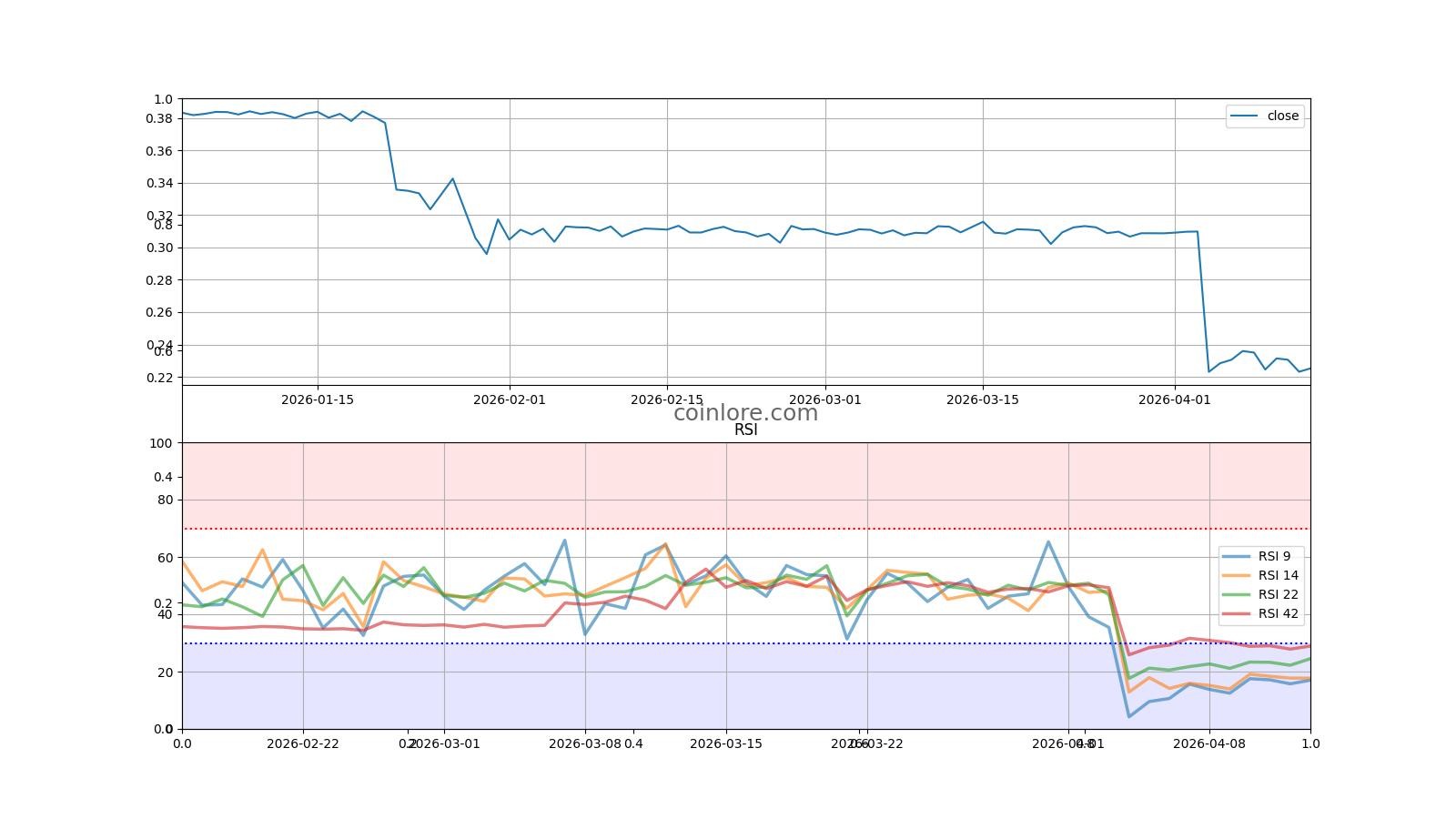 Bancor Governance Token RSI indicator