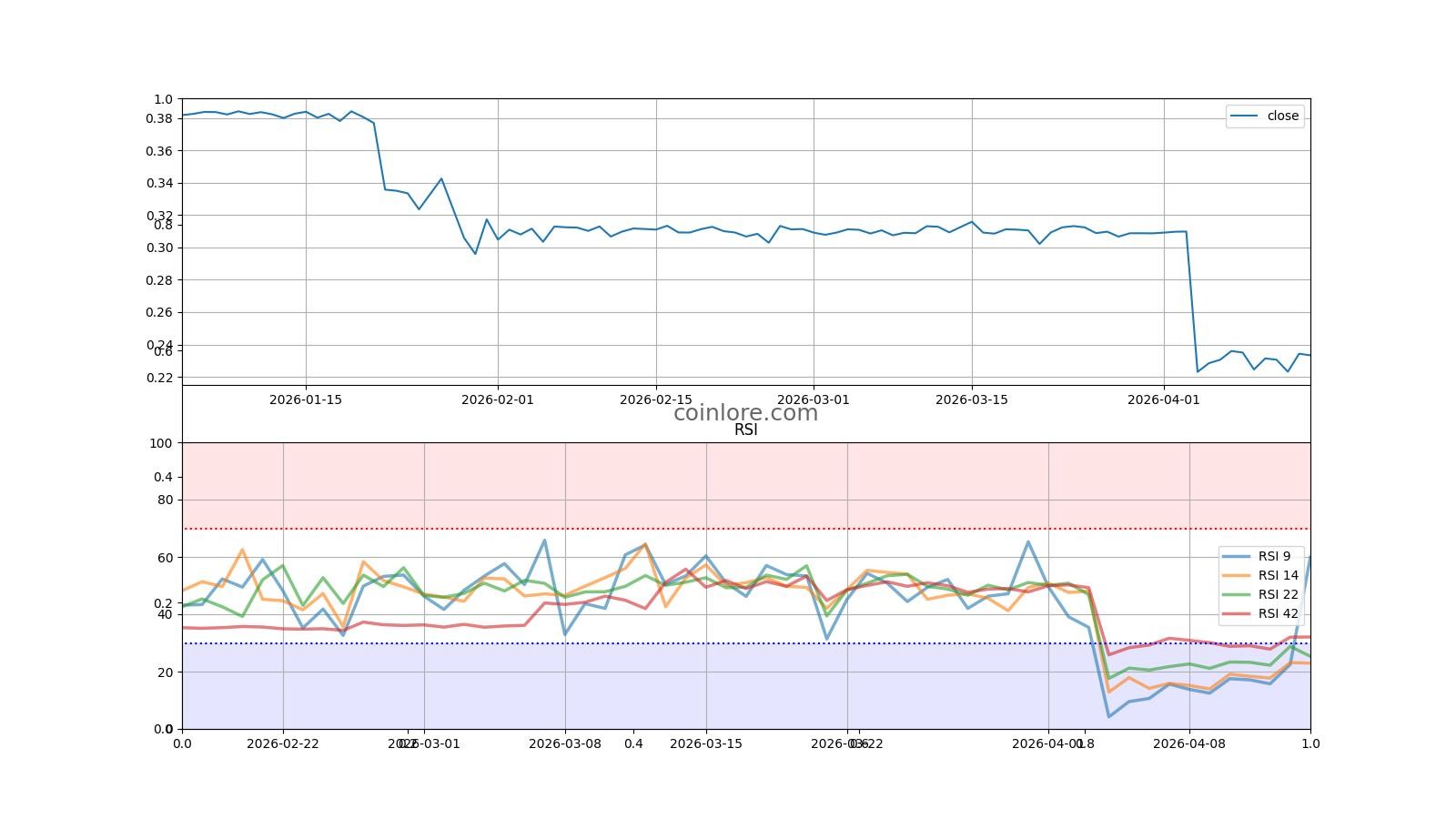 Bancor Governance Token RSI indicator