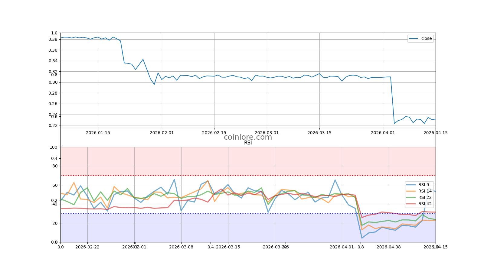Bancor Governance Token RSI indicator