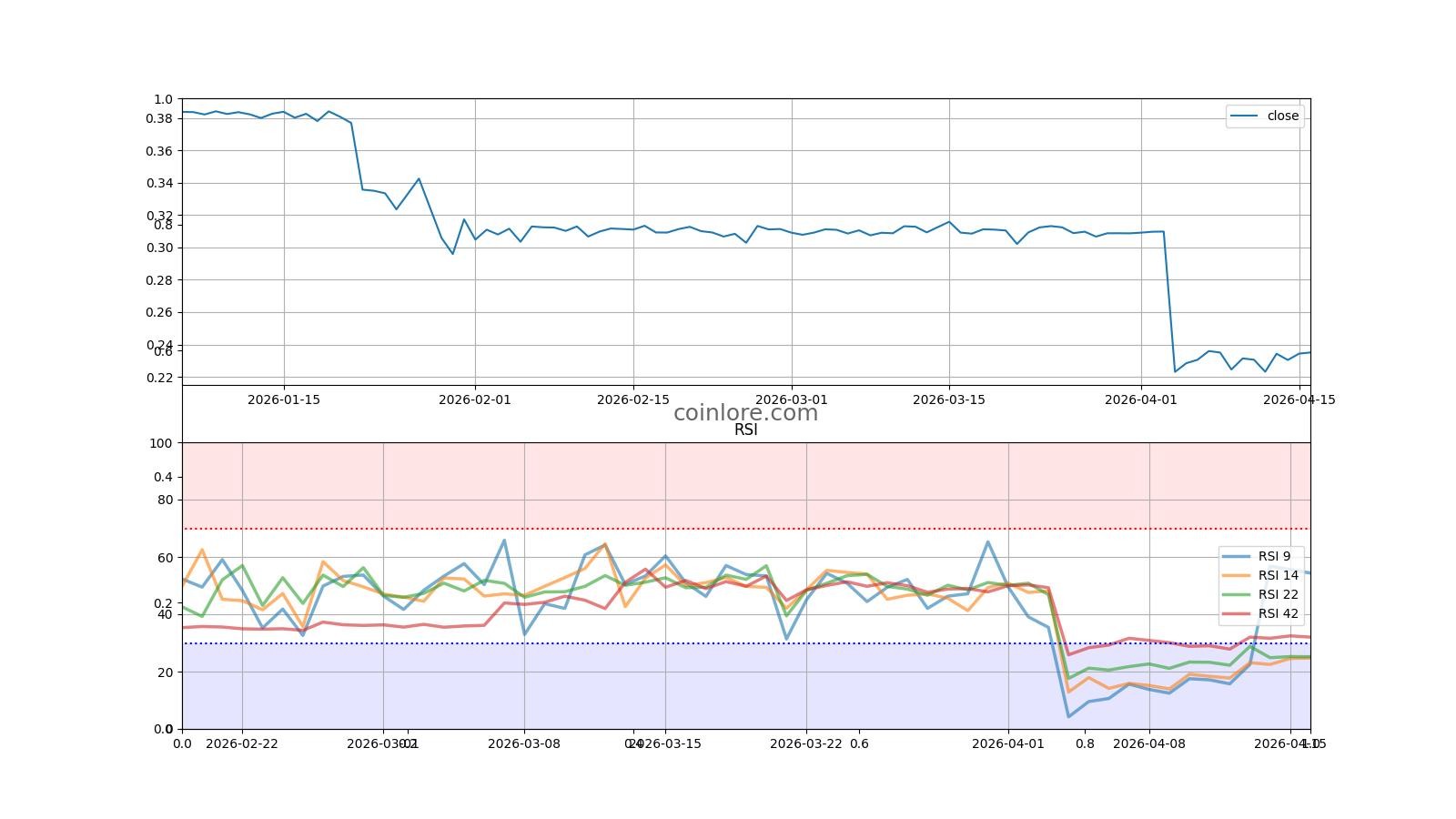 Bancor Governance Token RSI indicator