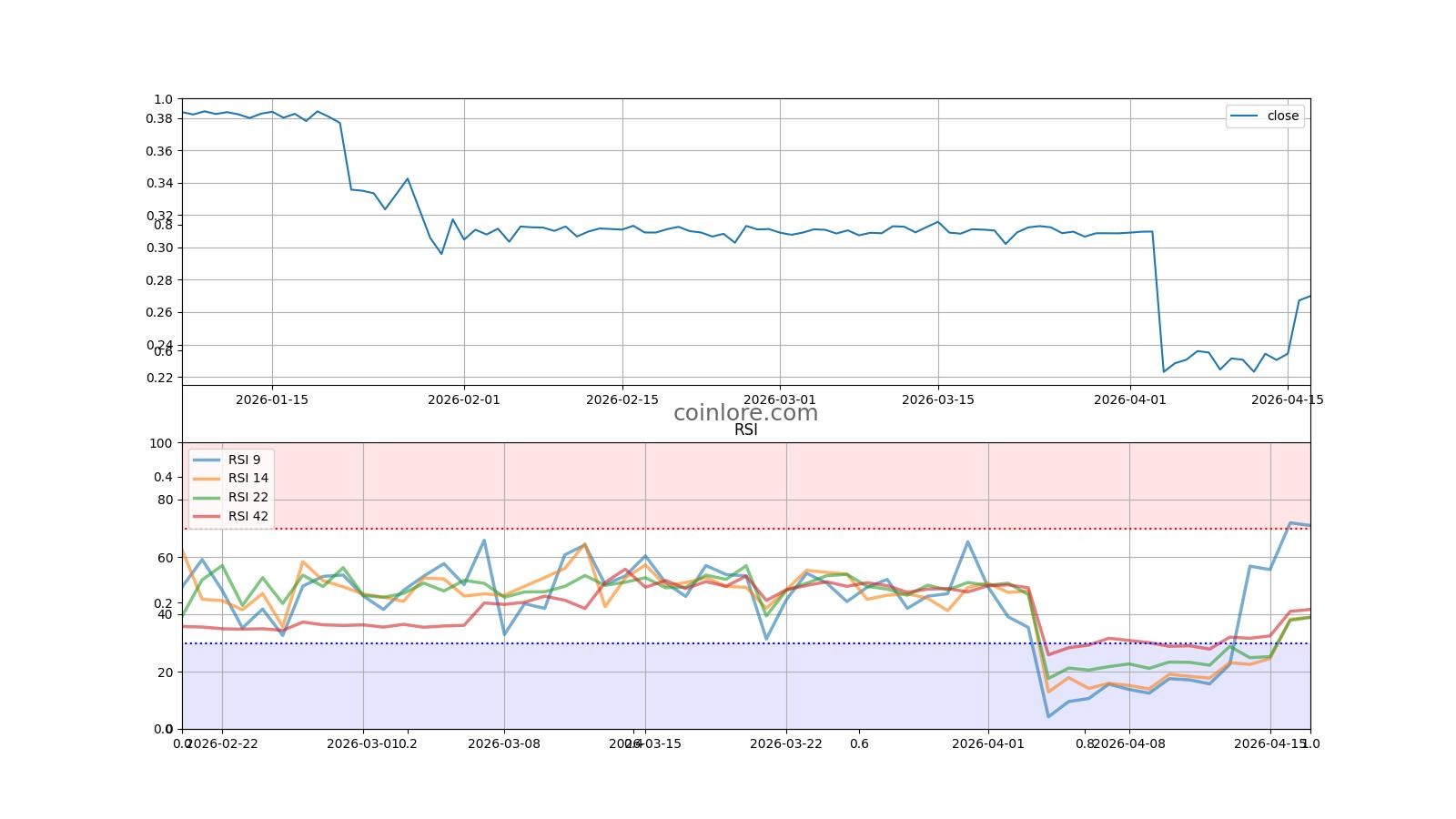 Bancor Governance Token RSI indicator
