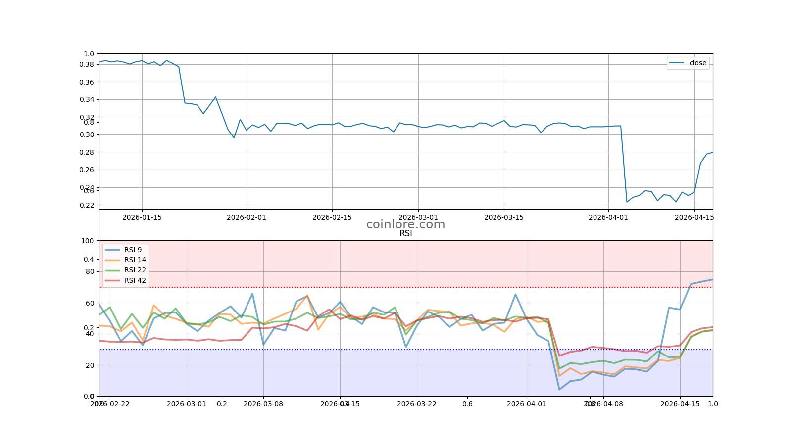Bancor Governance Token RSI indicator