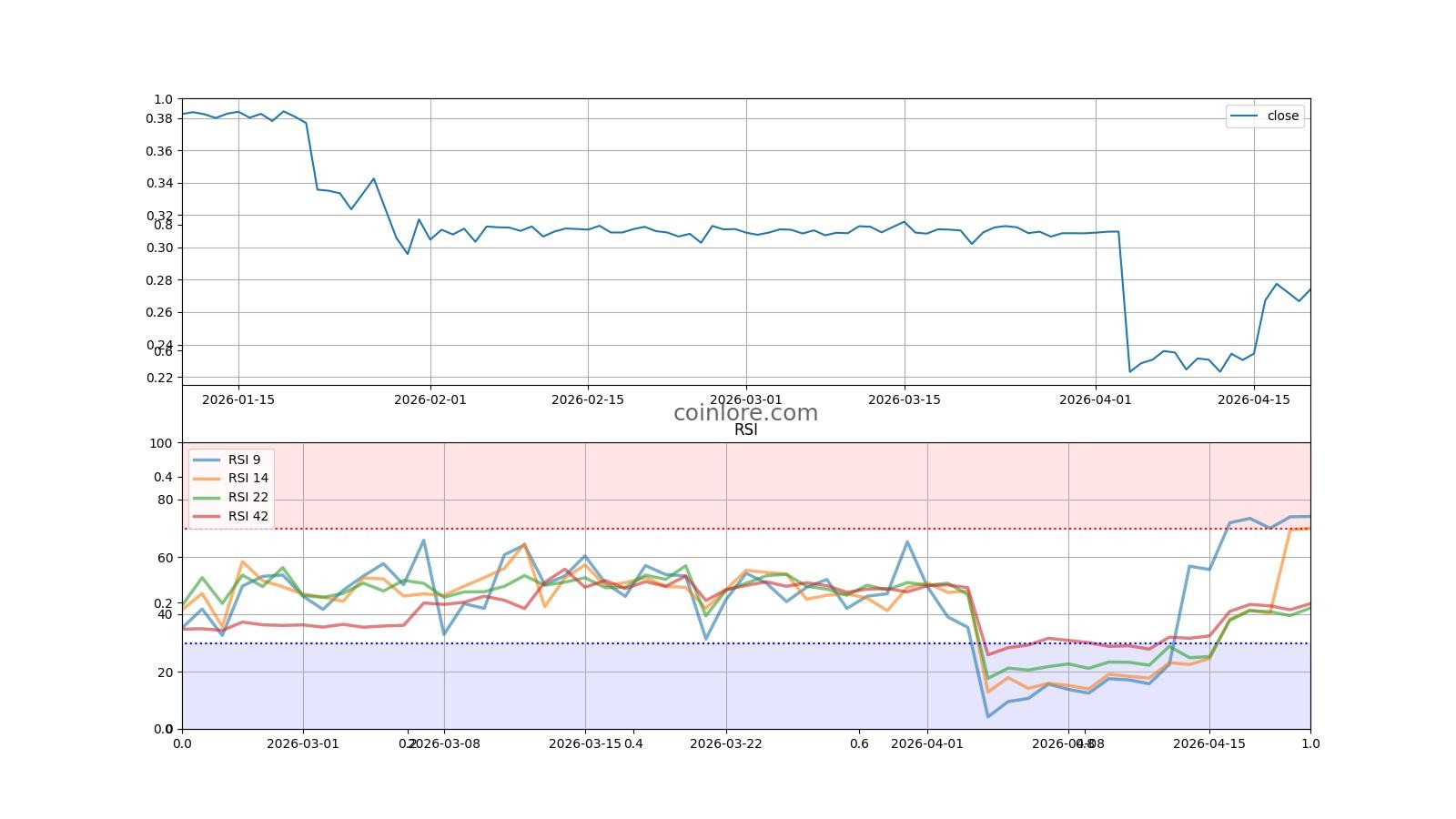 Bancor Governance Token RSI indicator