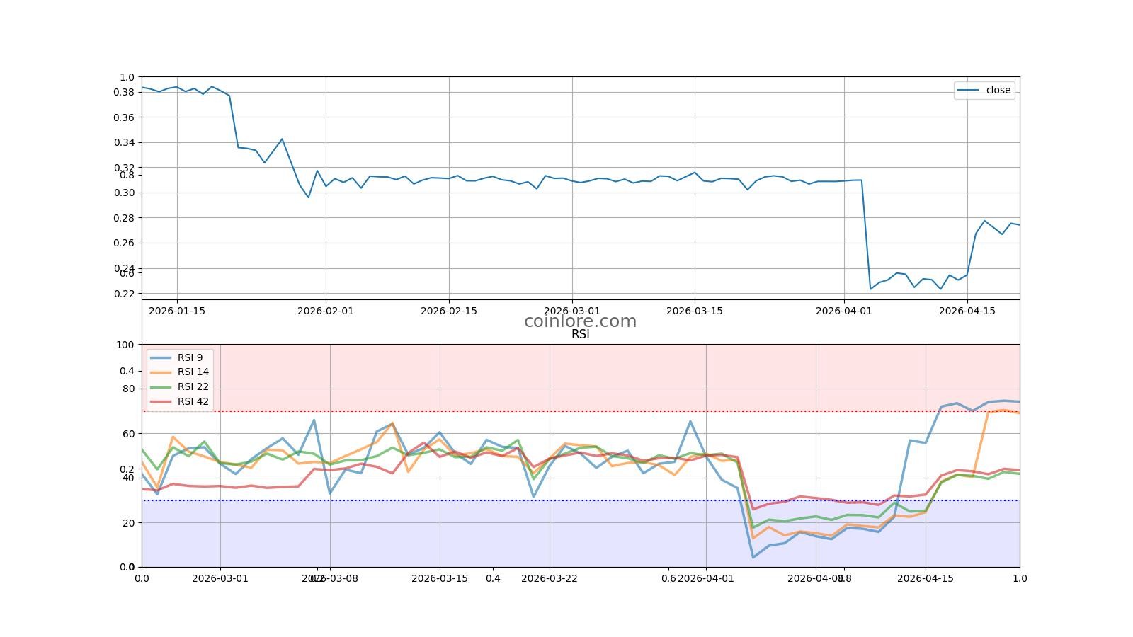 Bancor Governance Token RSI indicator