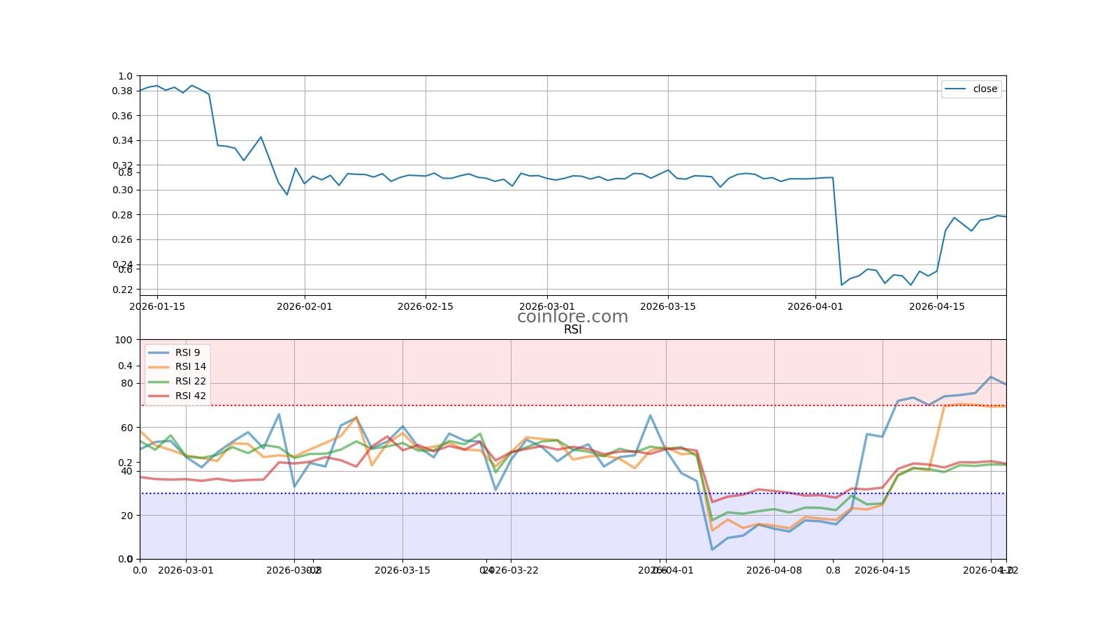 Bancor Governance Token RSI indicator