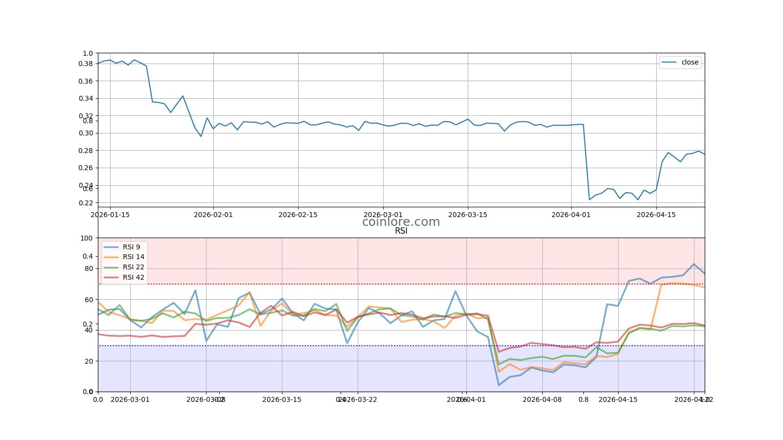 Bancor Governance Token RSI indicator