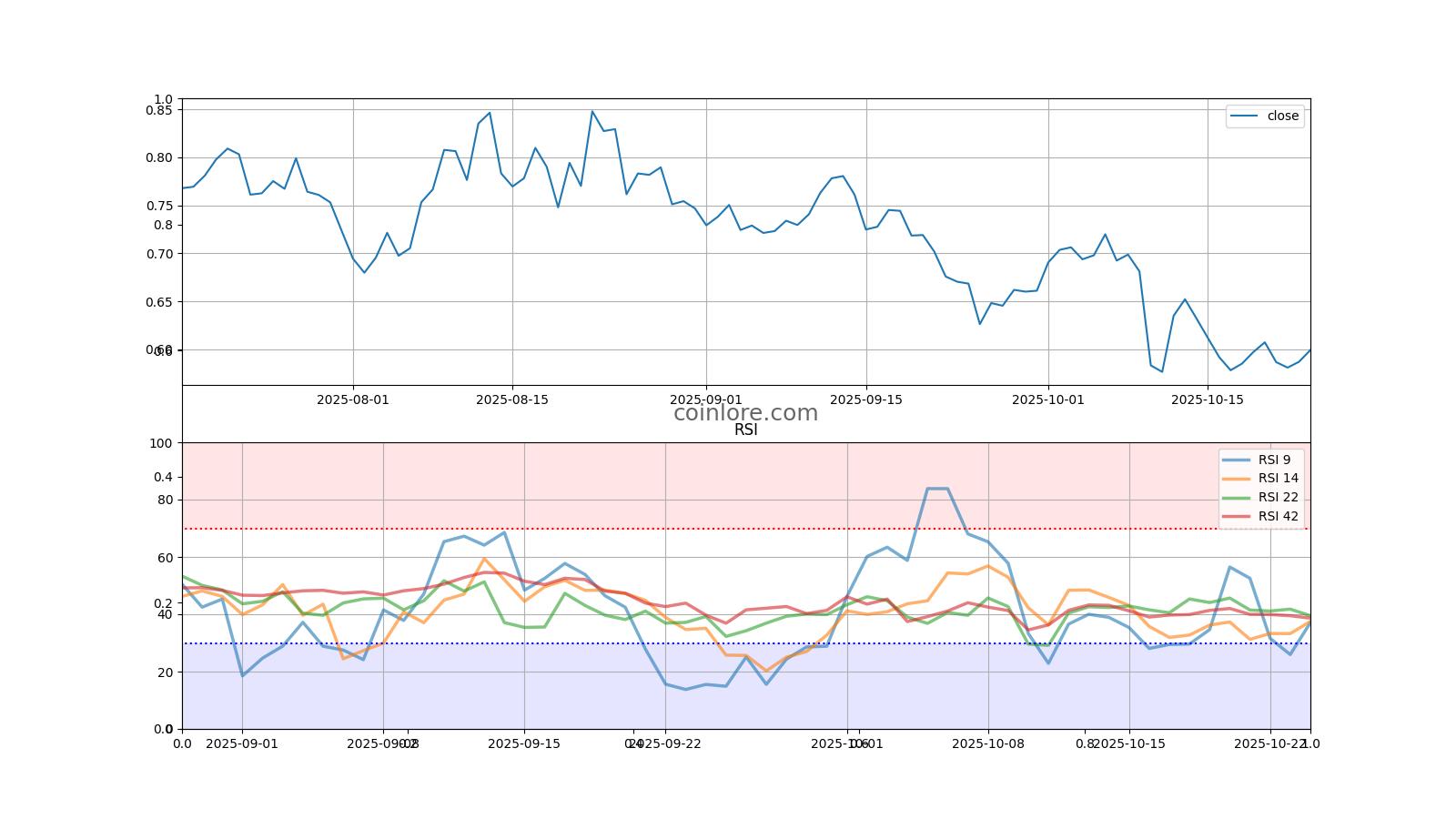 Bancor Network Token RSI indicator