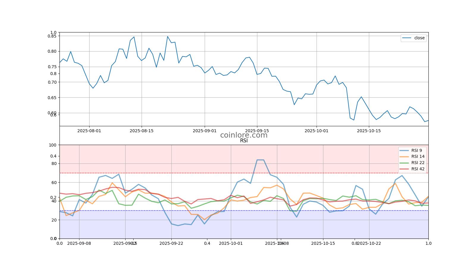 Bancor Network Token RSI indicator