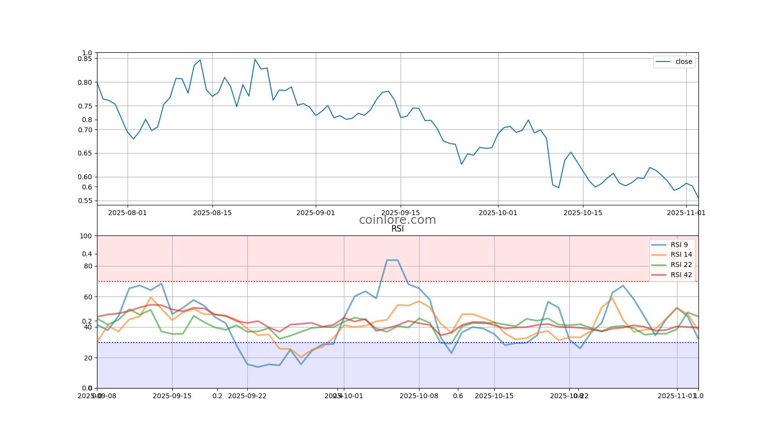 Bancor Network Token RSI indicator