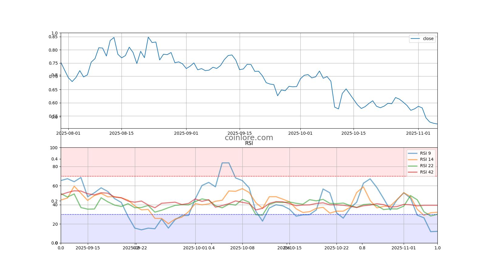 Bancor Network Token RSI indicator