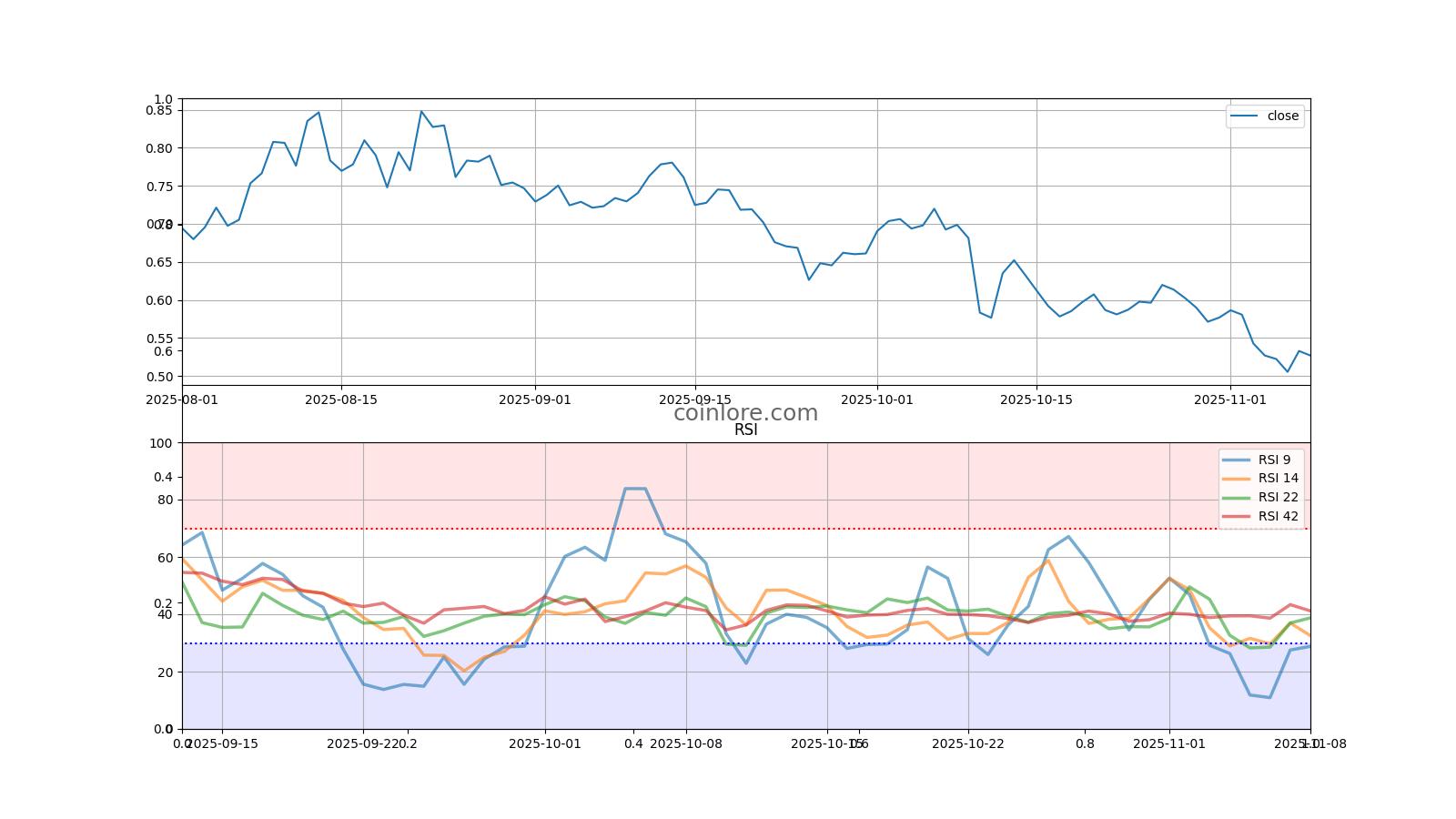Bancor Network Token RSI indicator