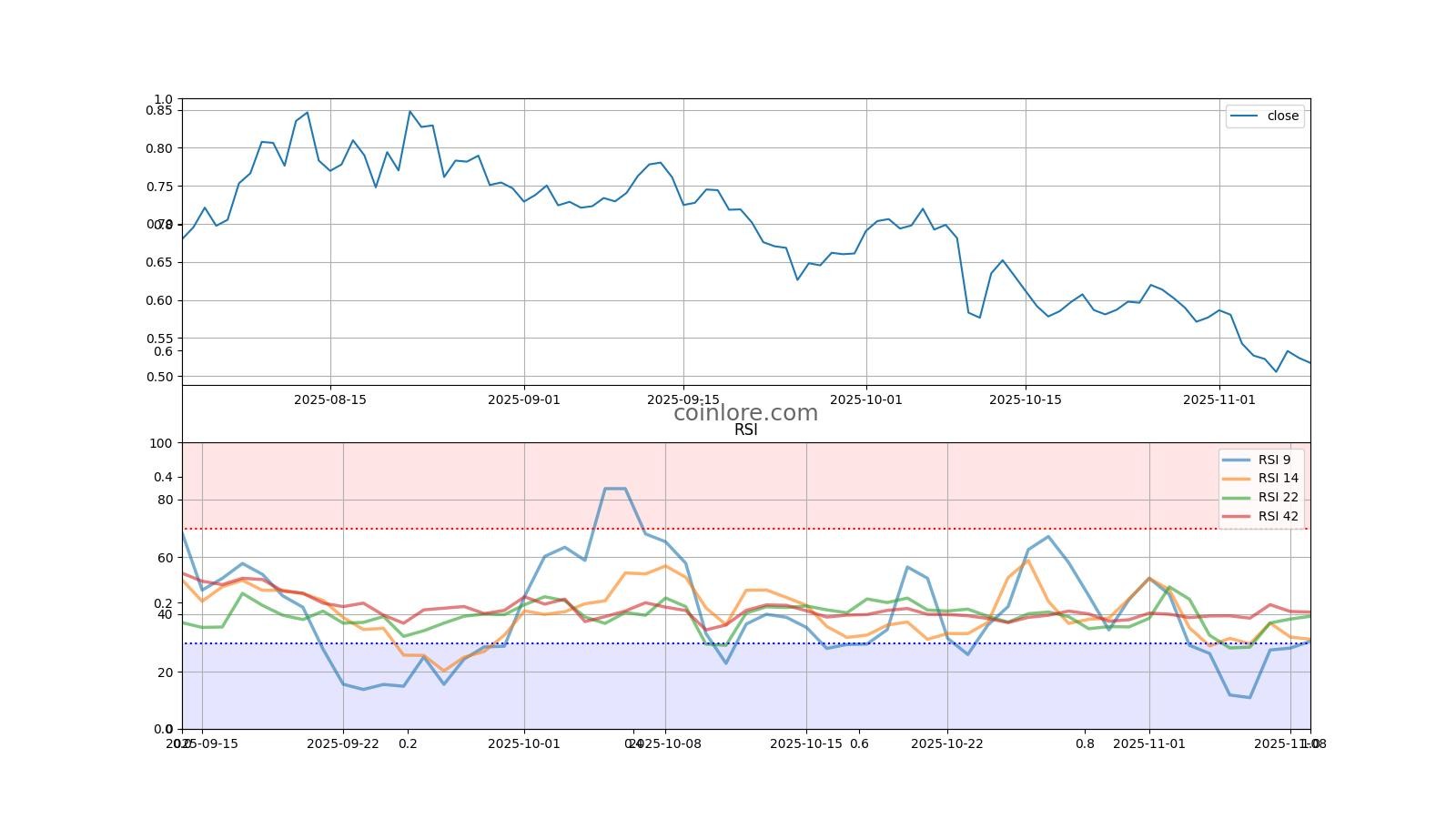 뱅코르 RSI indicator
