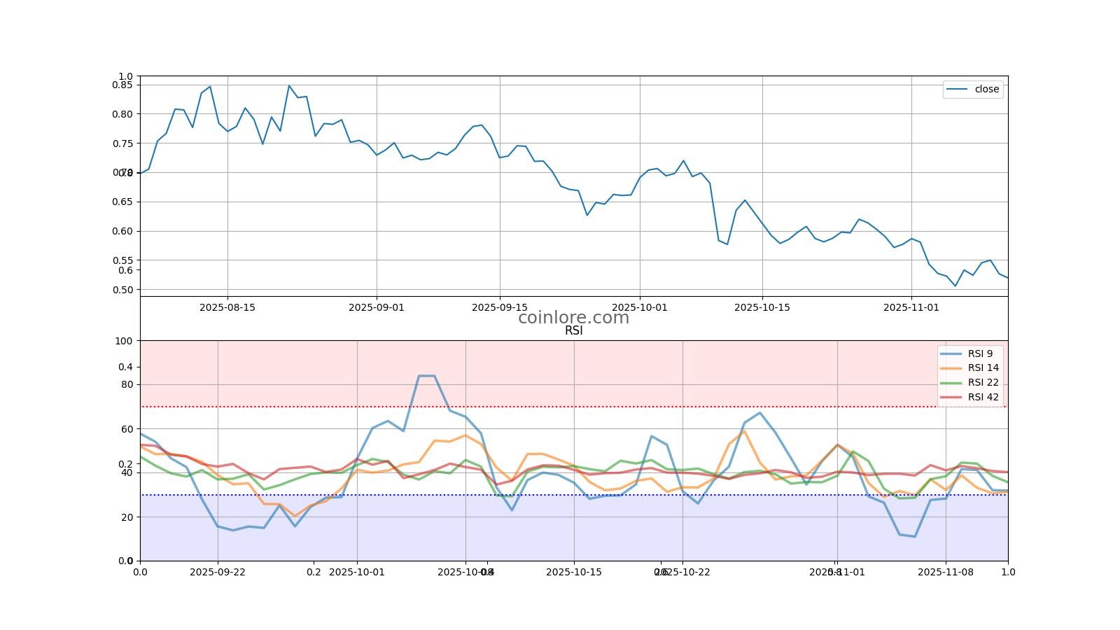 Bancor Network Token RSI indicator