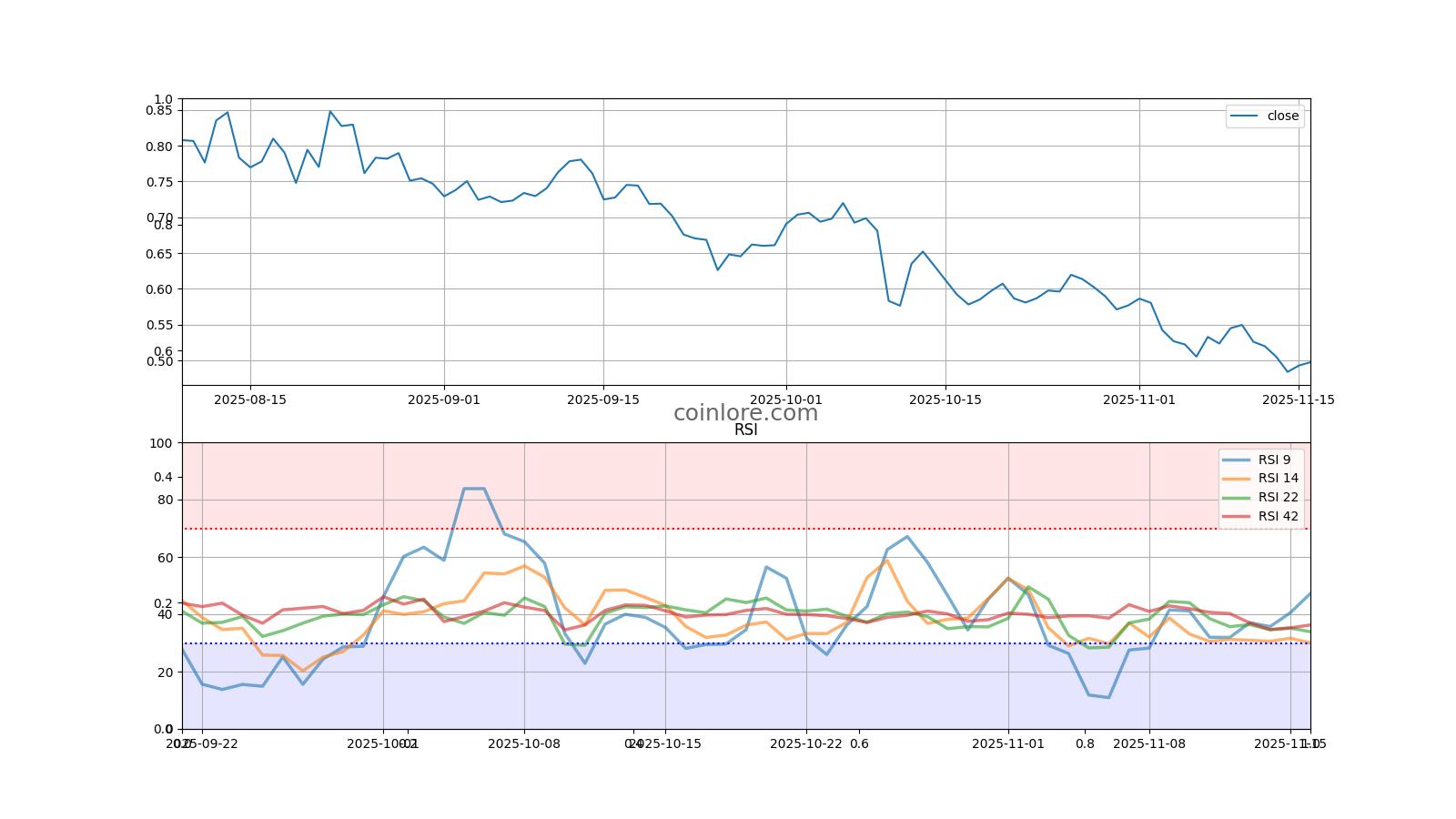 뱅코르 RSI indicator