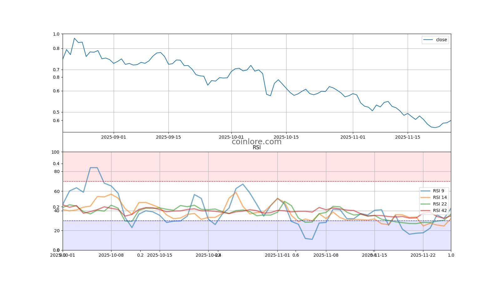 Bancor Network Token RSI indicator