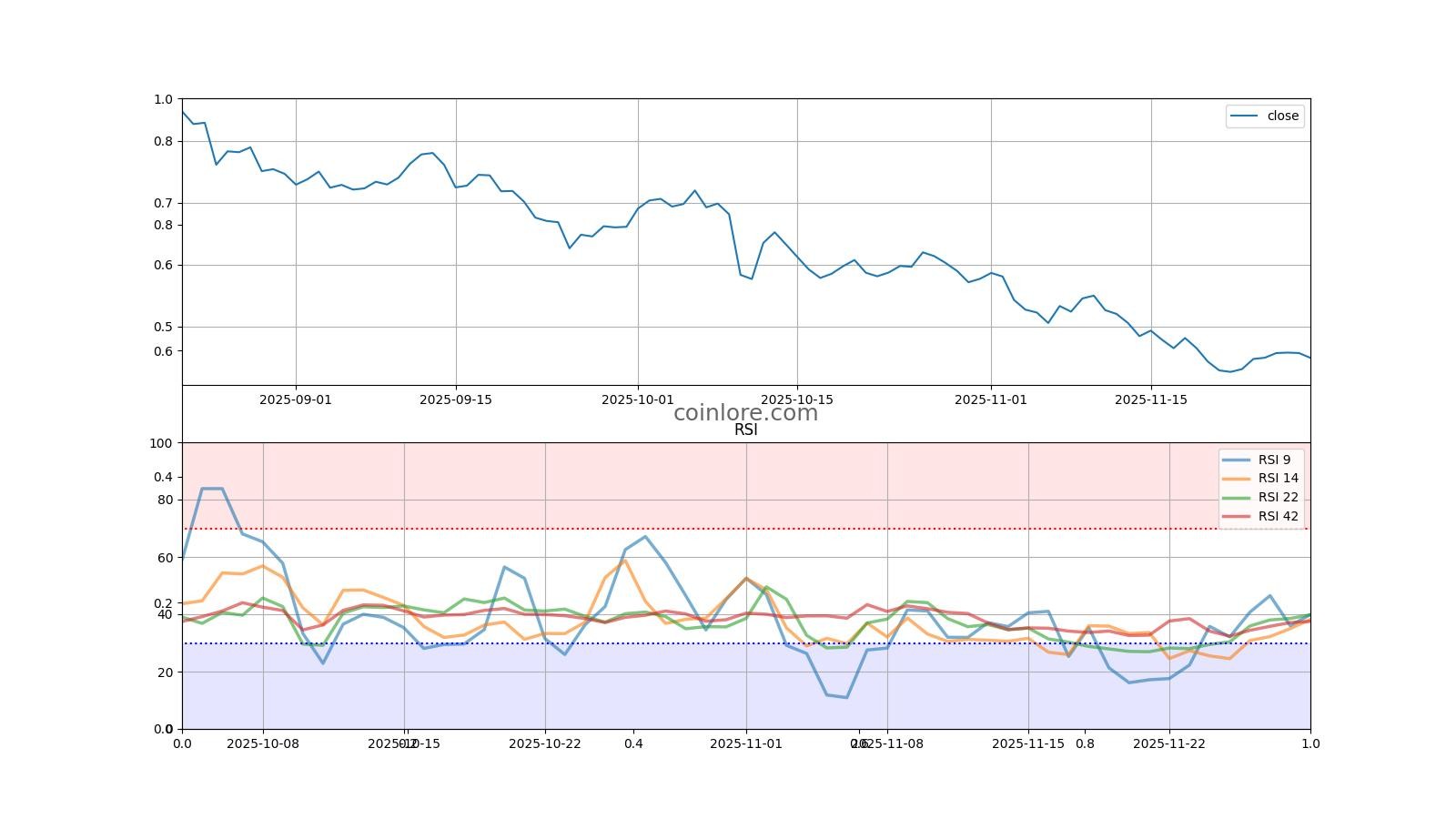 Bancor Network Token RSI indicator