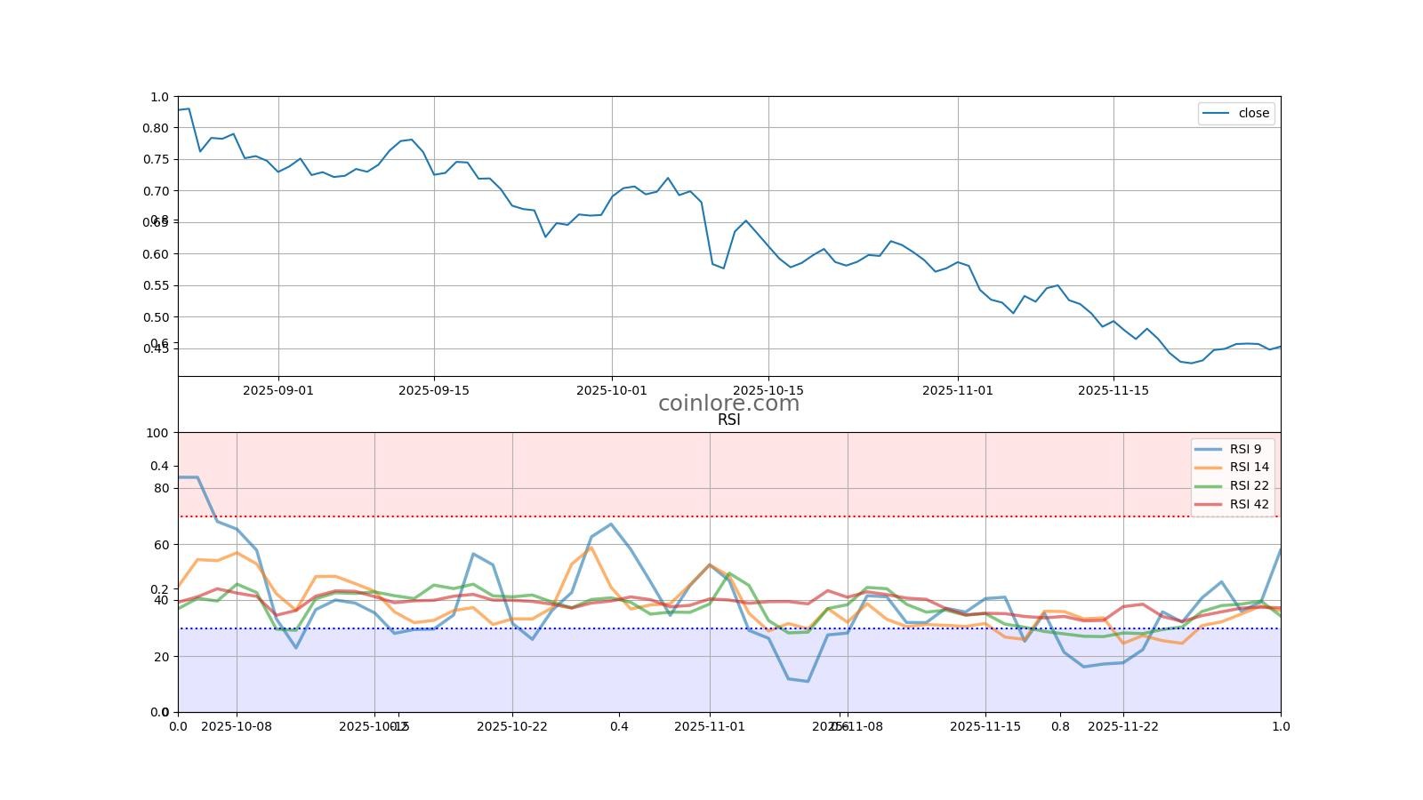 뱅코르 RSI indicator