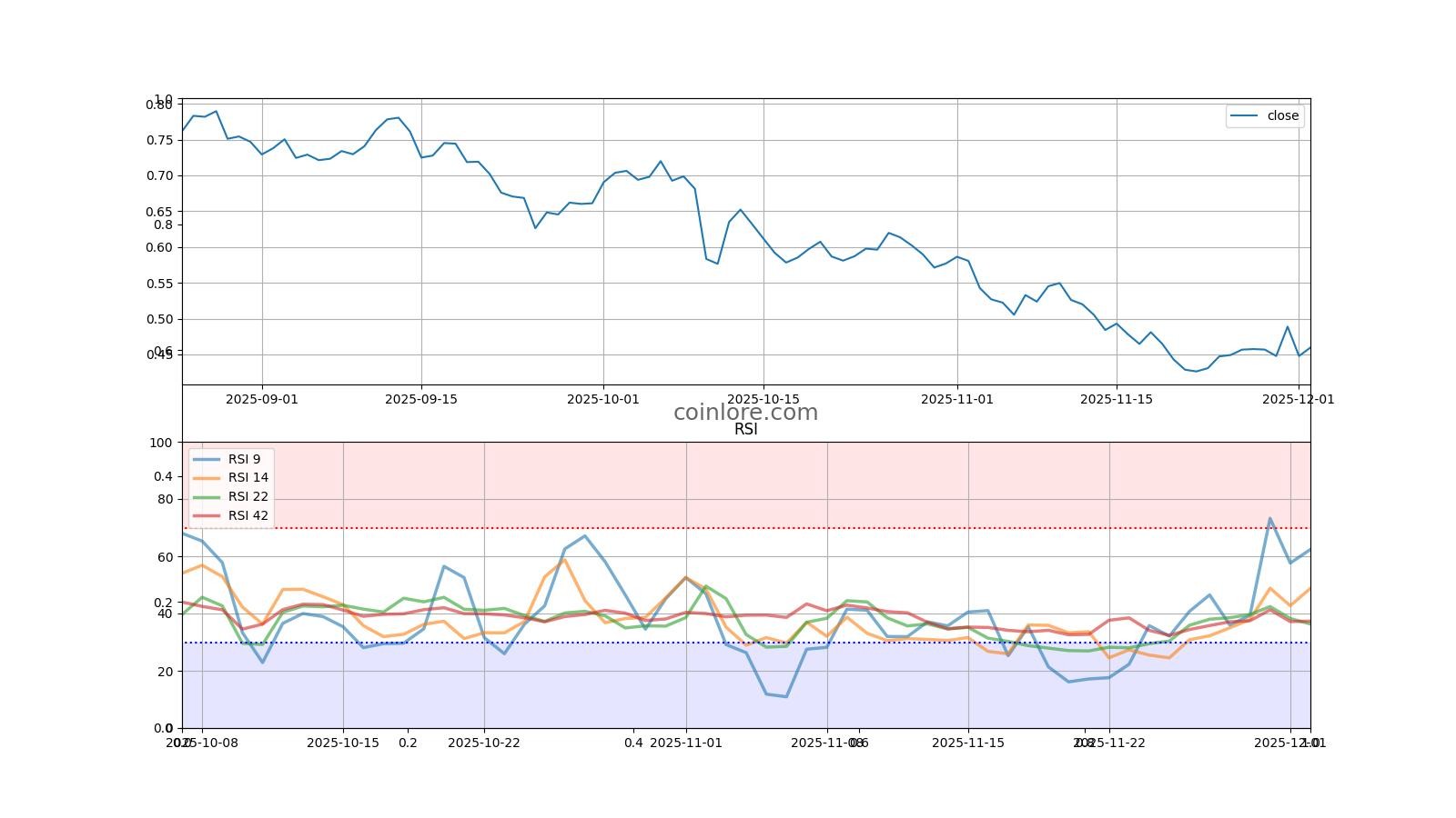 Bancor Network Token RSI indicator