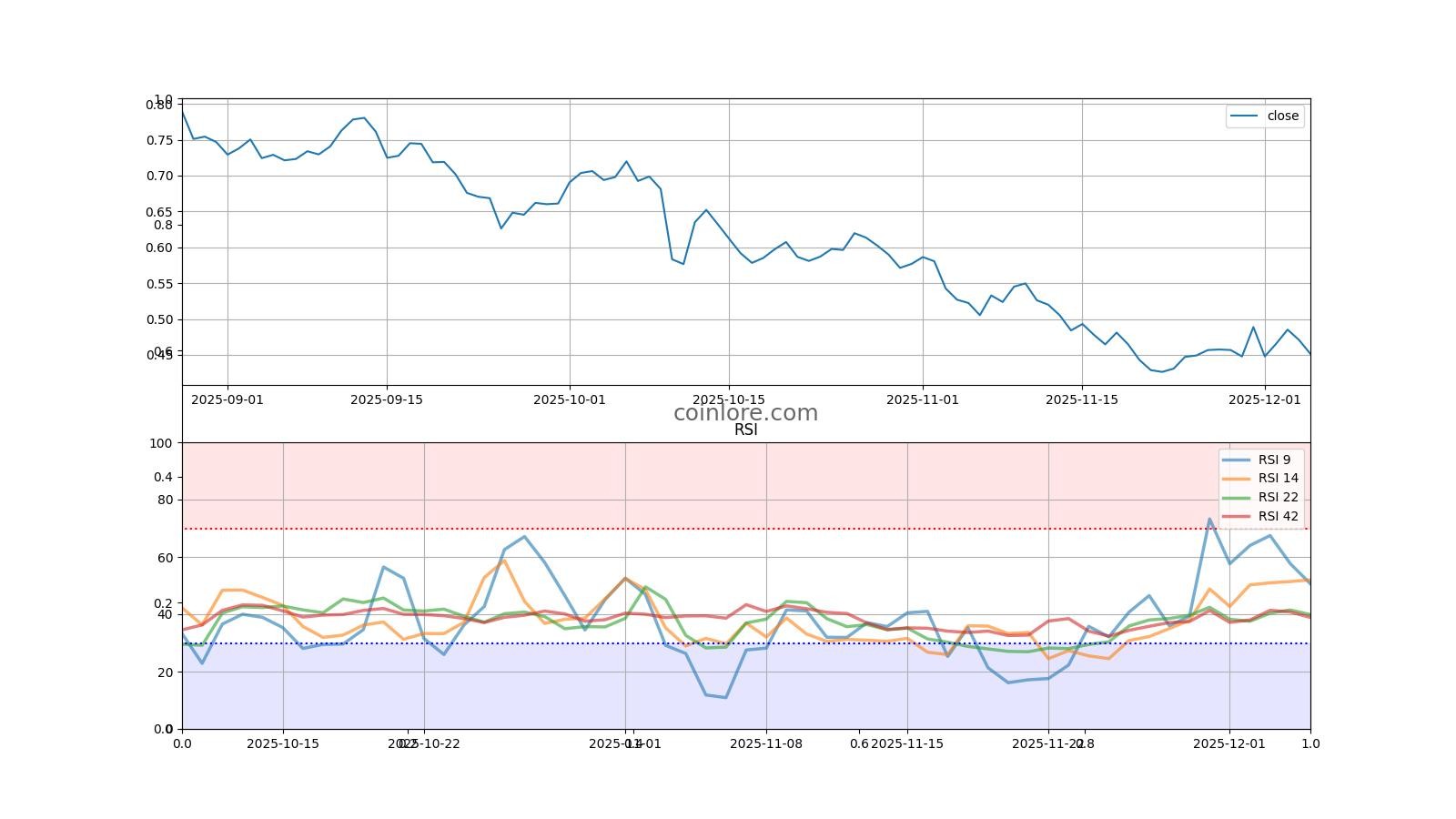 Bancor Network Token RSI indicator