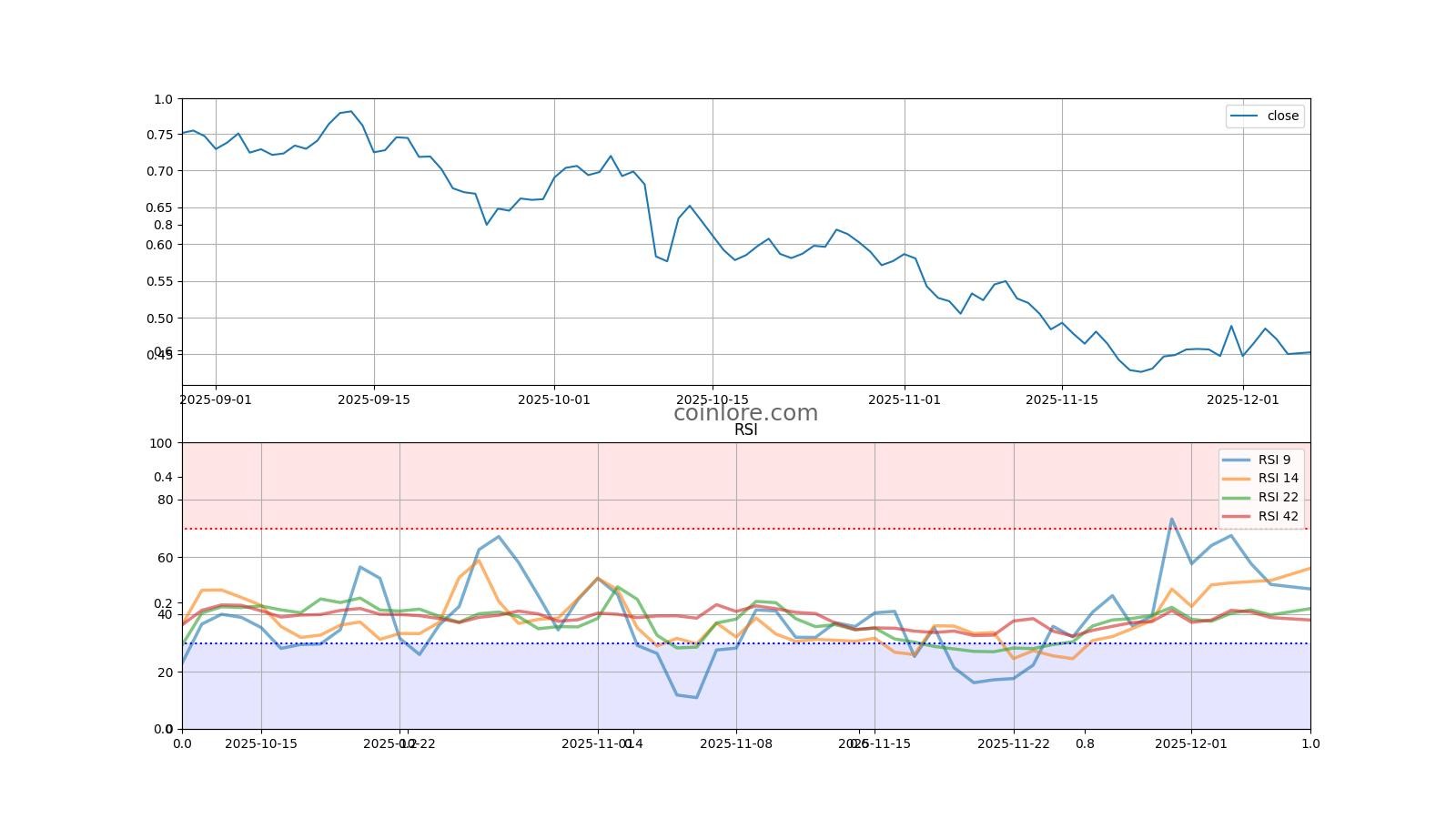 Bancor Network Token RSI indicator