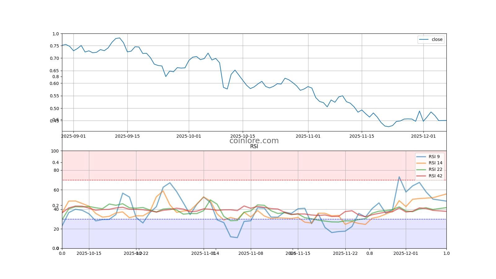 Bancor Network Token RSI indicator