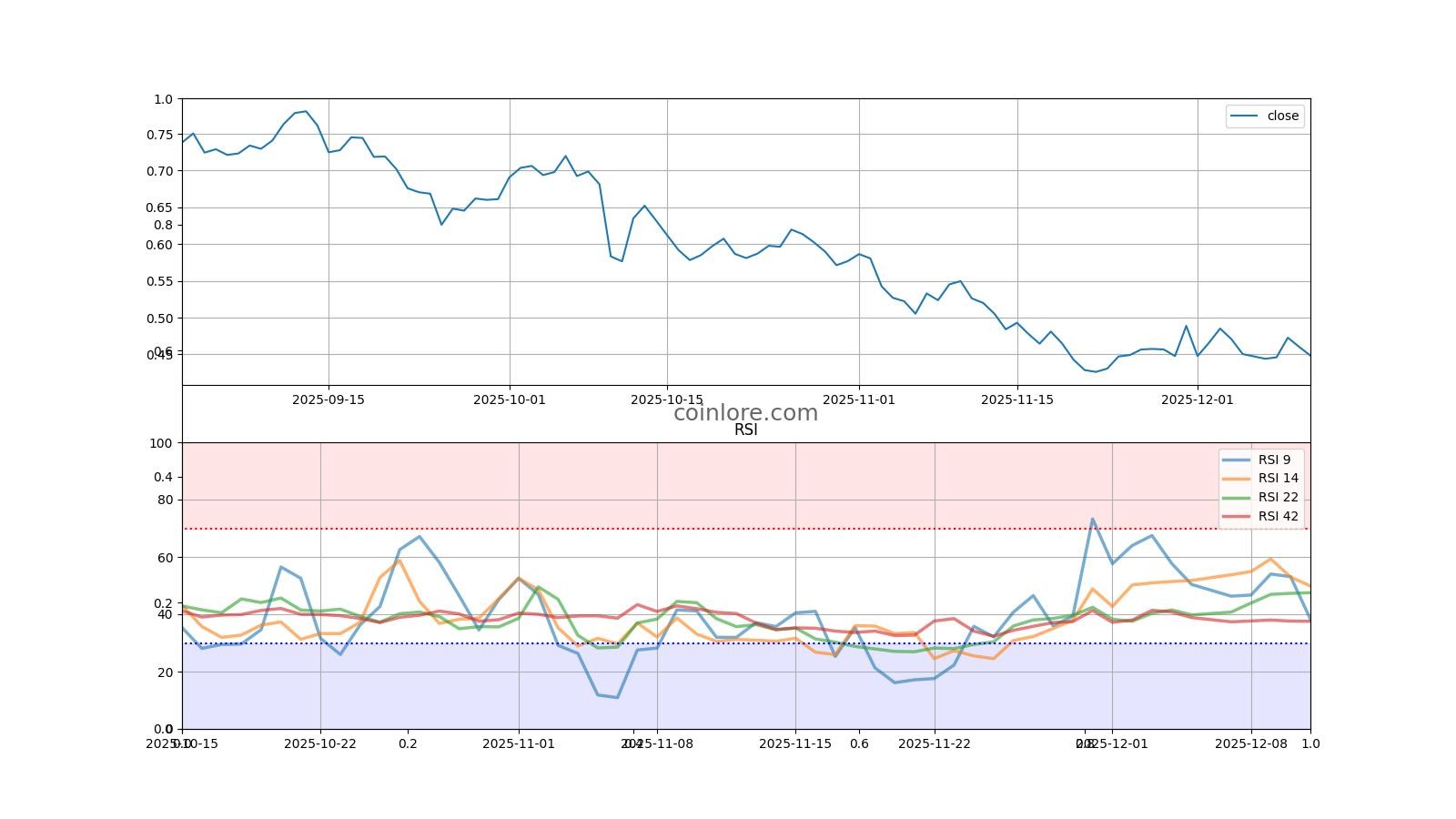 Bancor Network Token RSI indicator