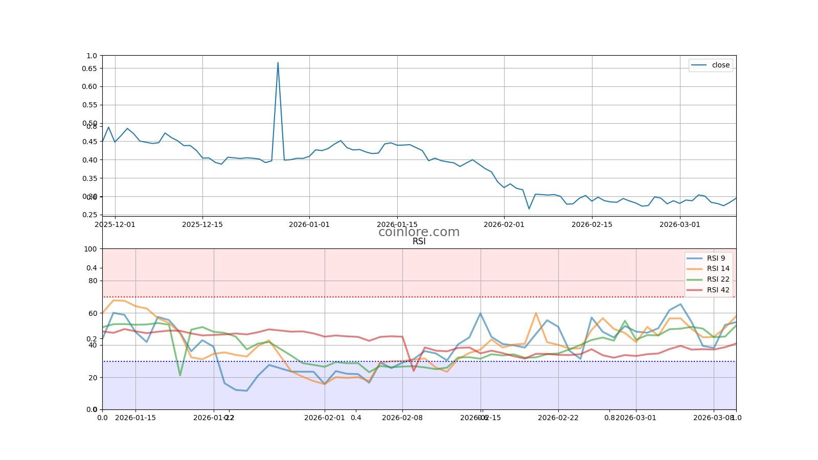 Bancor Network Token RSI indicator
