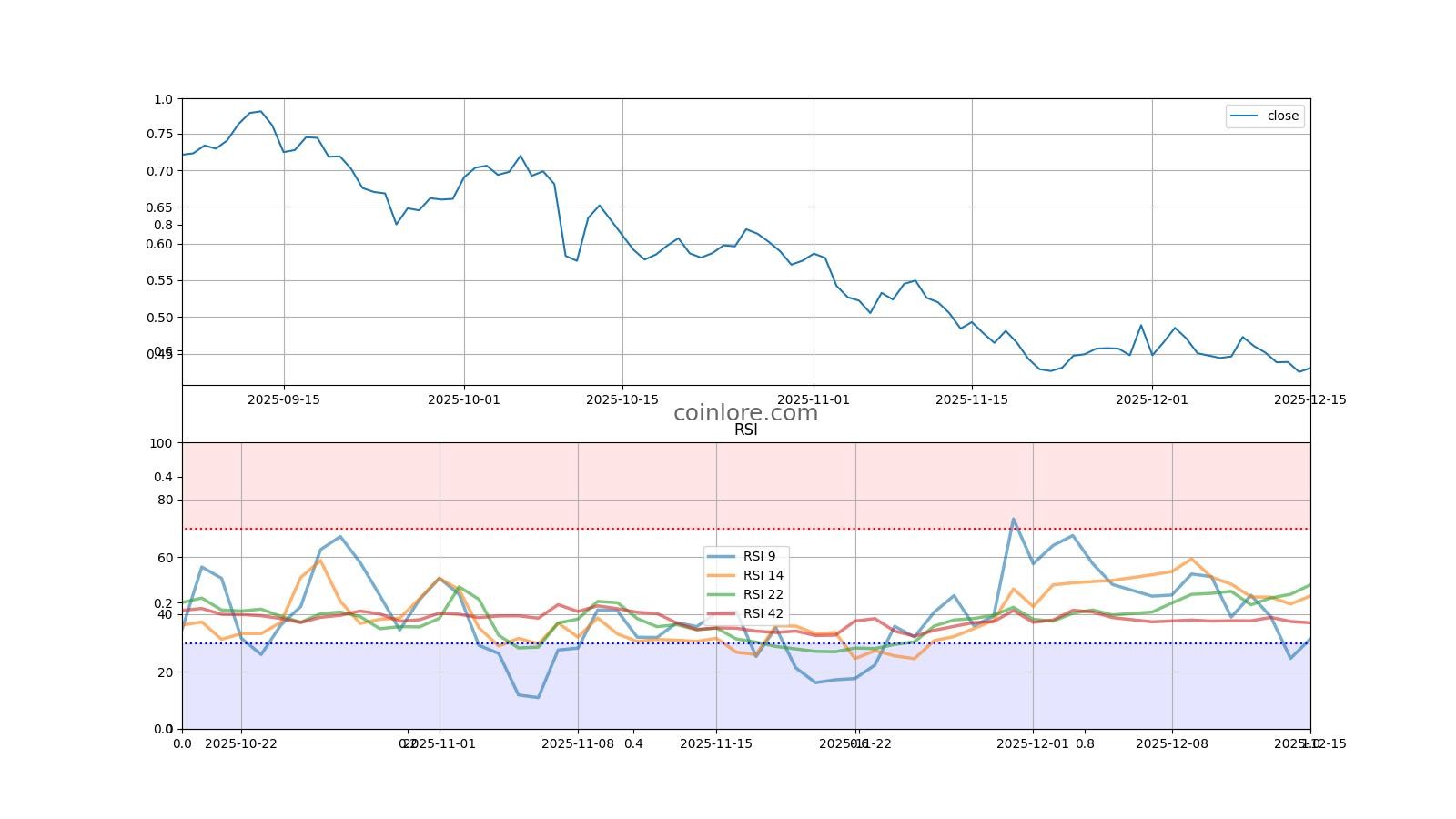 Bancor Network Token RSI indicator