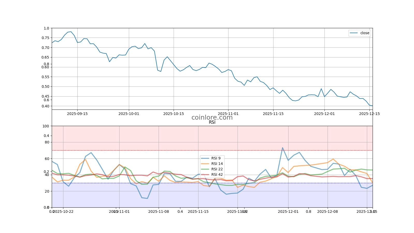Bancor Network Token RSI indicator