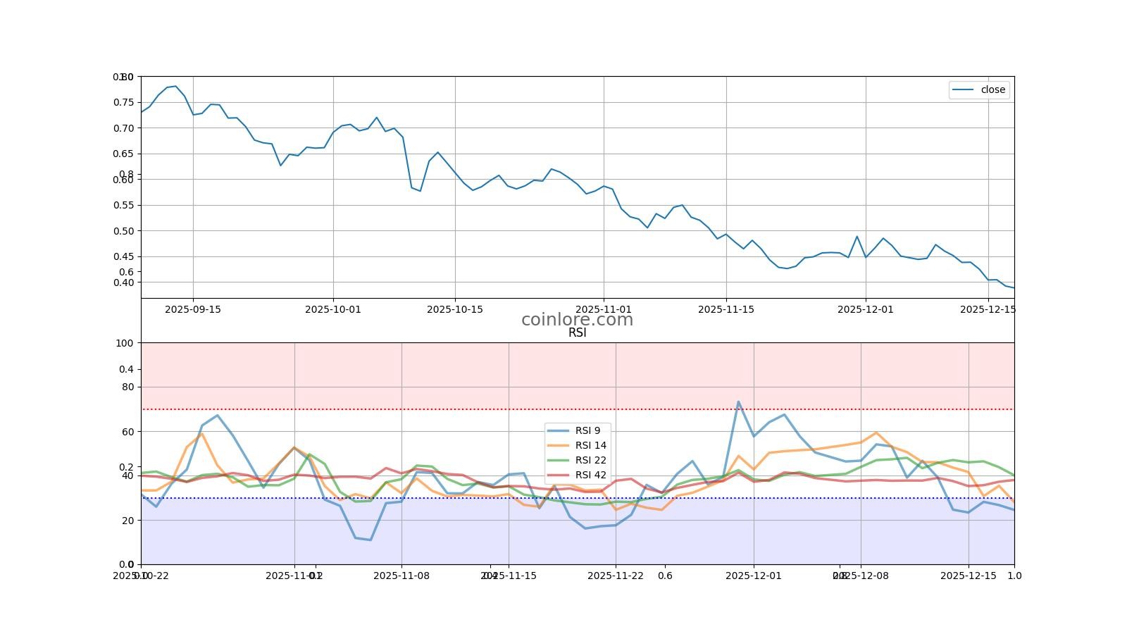 Bancor Network Token RSI indicator