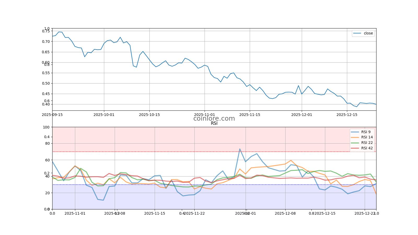 Bancor Network Token RSI indicator