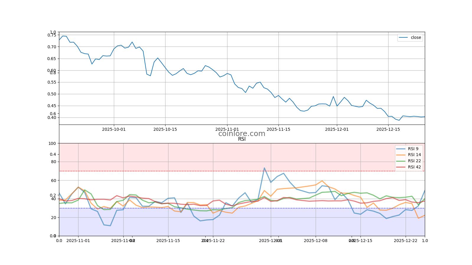 Bancor Network Token RSI indicator