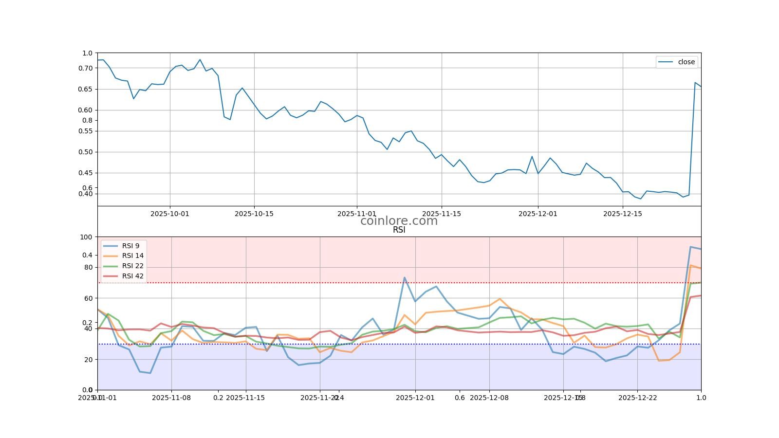 Bancor Network Token RSI indicator