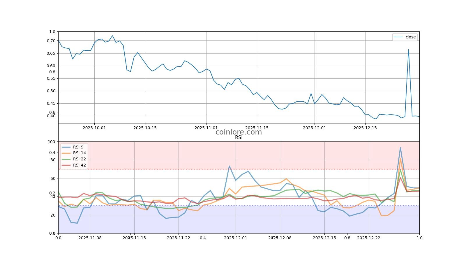 Bancor Network Token RSI indicator