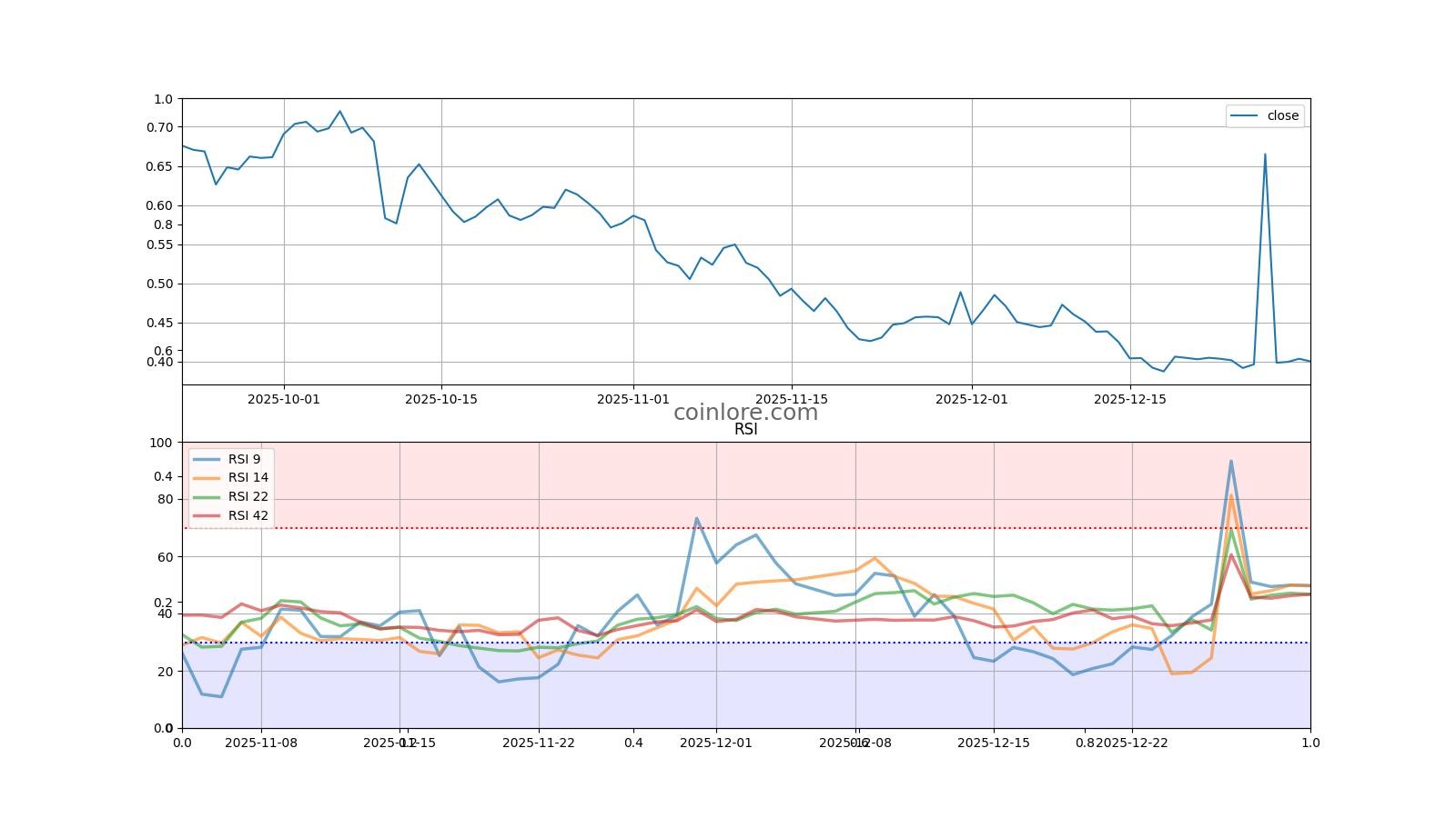 뱅코르 RSI indicator