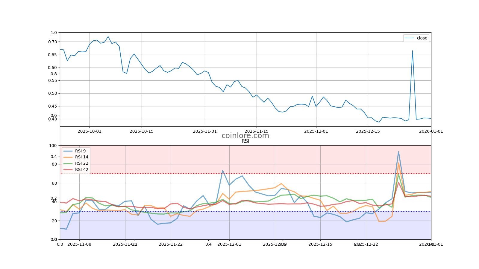 Bancor Network Token RSI indicator