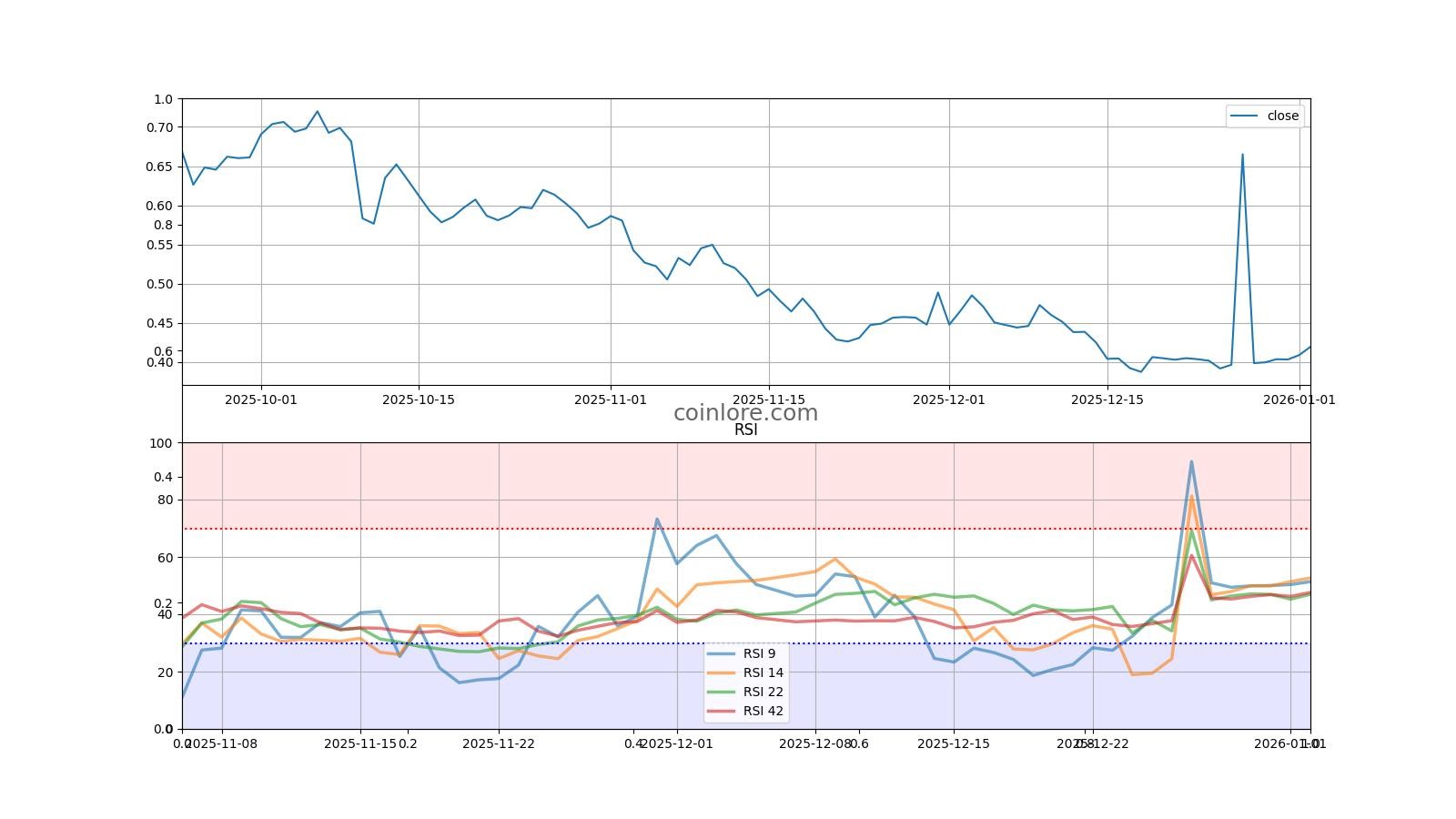 Bancor RSI indicator