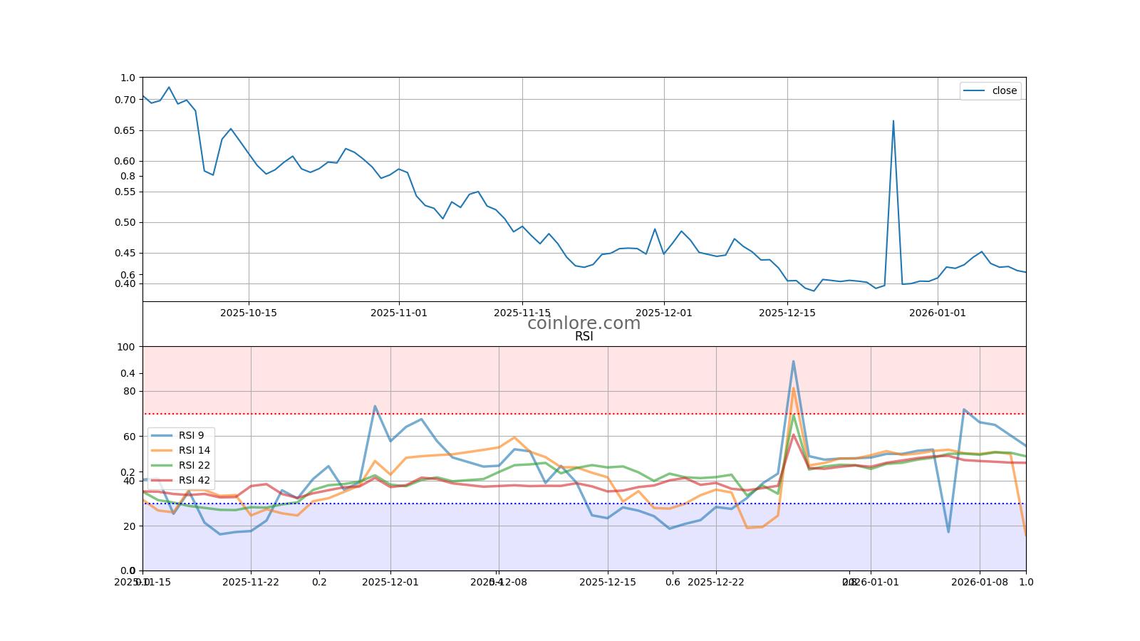 Bancor Network Token RSI indicator