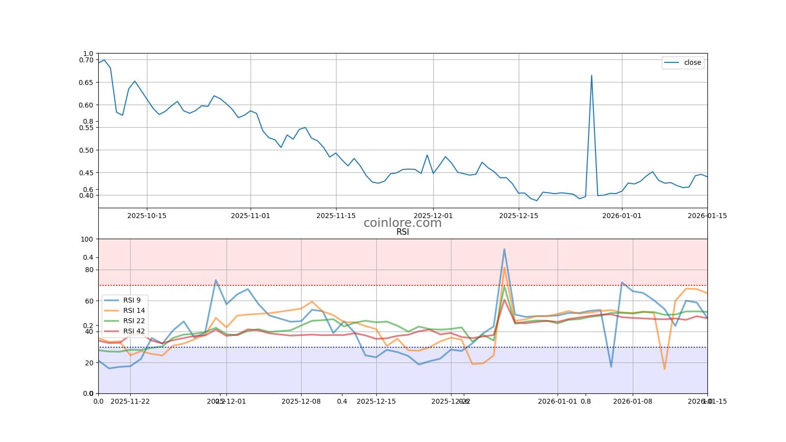 Bancor Network Token RSI indicator