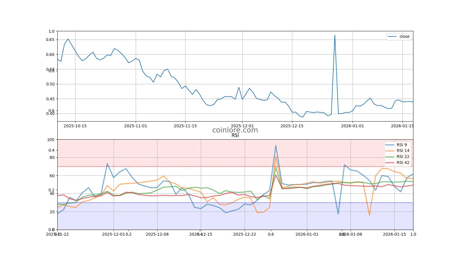 Bancor Network Token RSI indicator