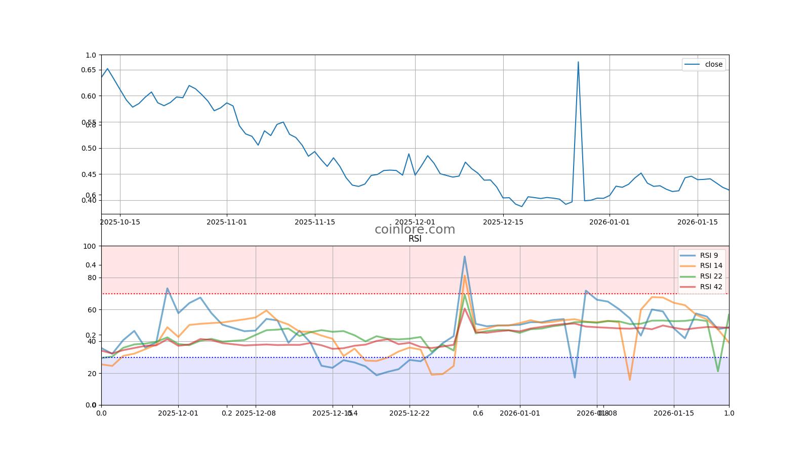 Bancor Network Token RSI indicator