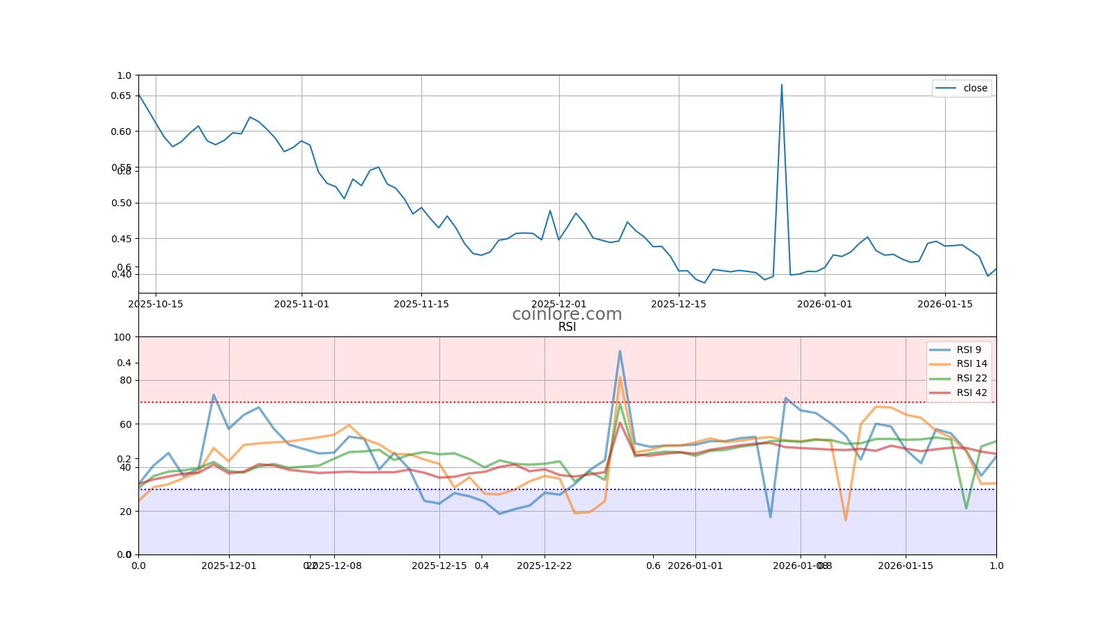 Bancor Network Token RSI indicator