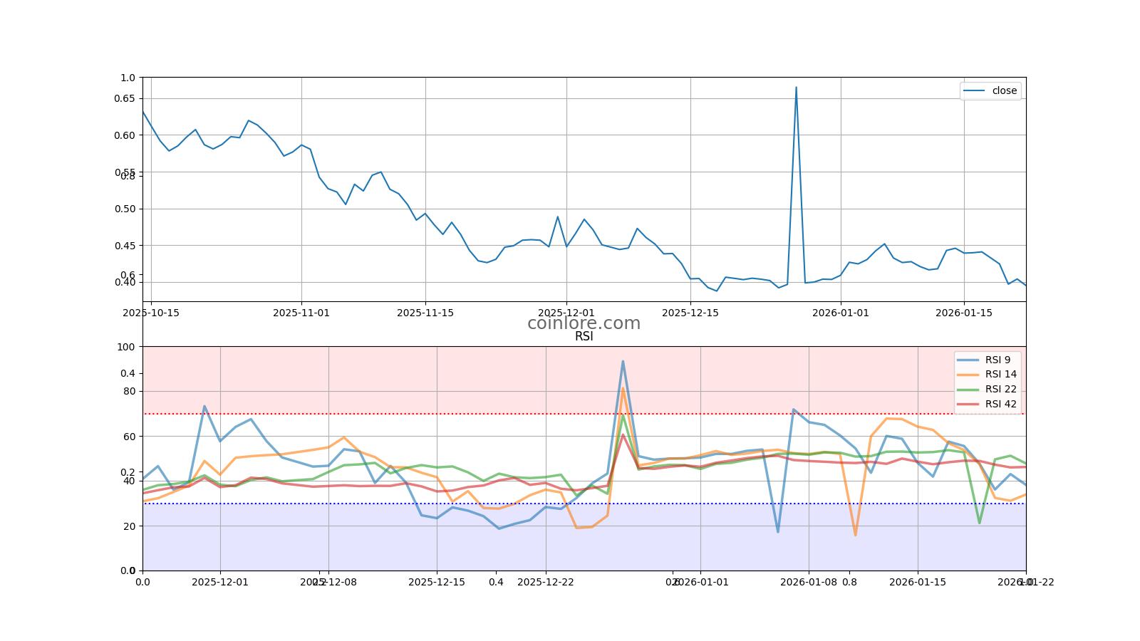 Bancor Network Token RSI indicator