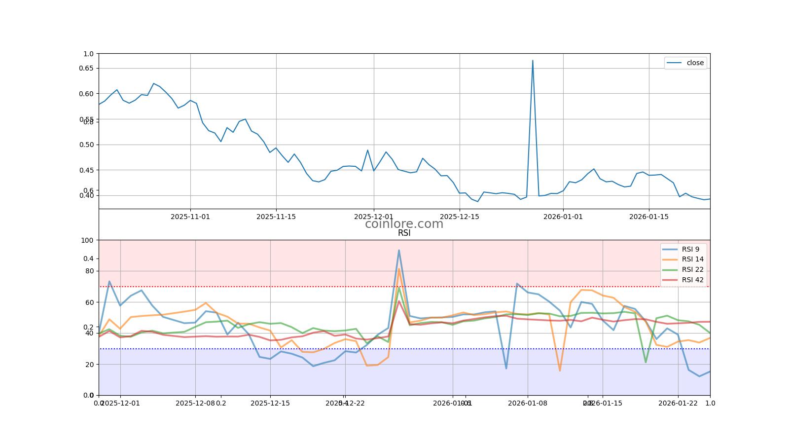 Bancor Network Token RSI indicator