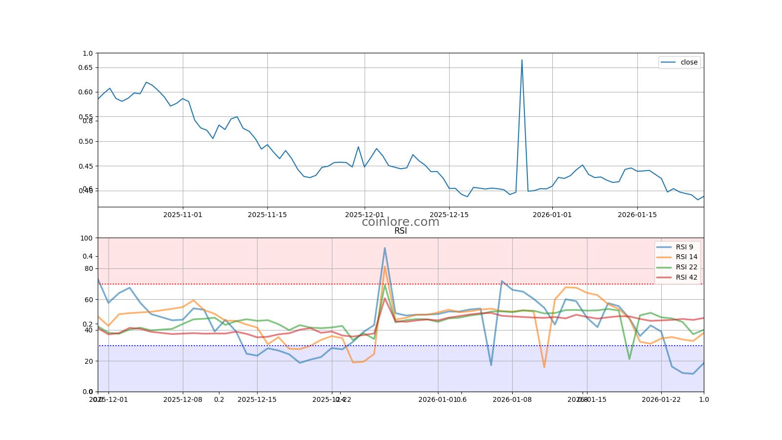 Bancor Network Token RSI indicator