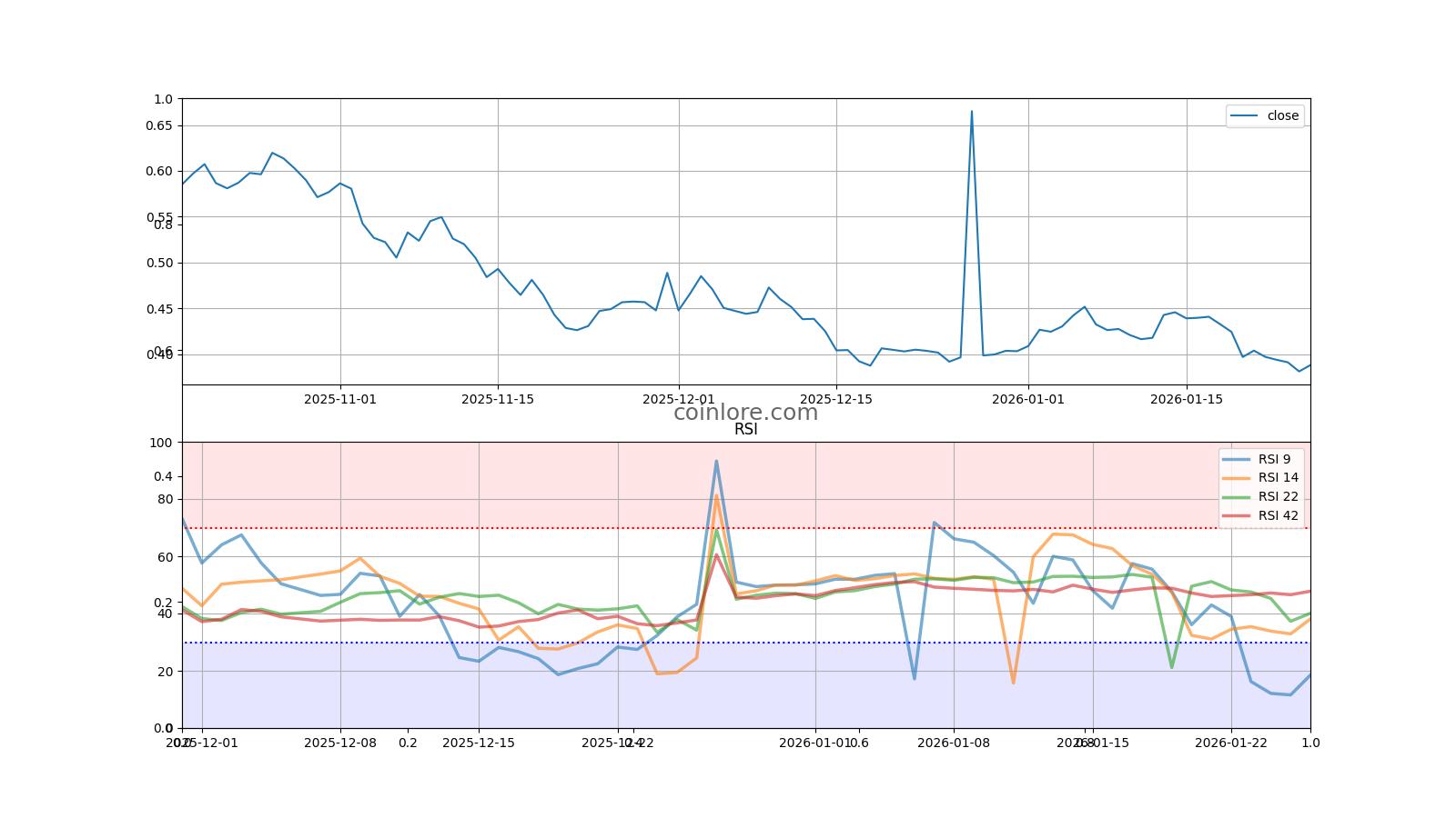 Bancor Network Token RSI indicator