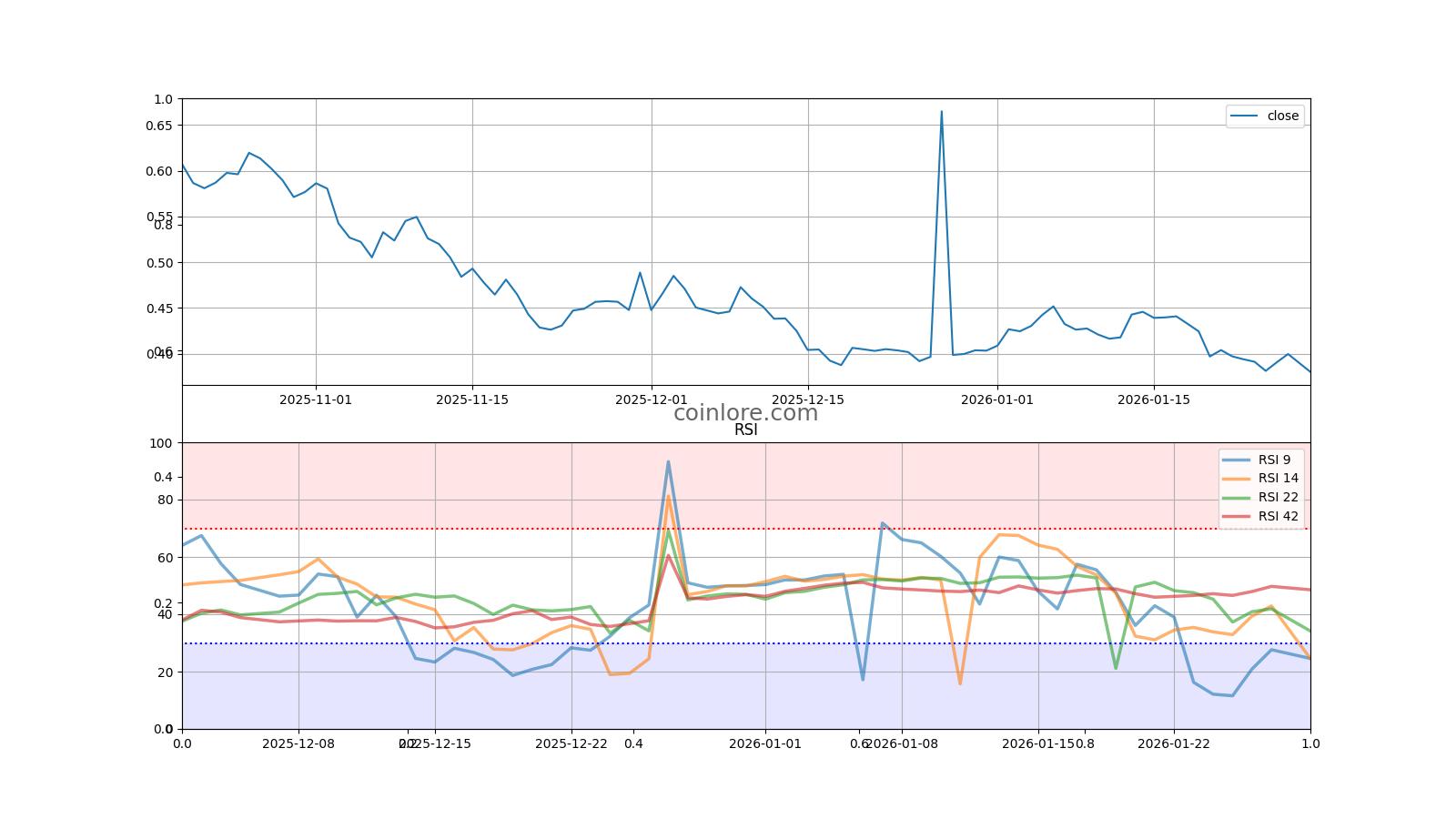 Bancor Network Token RSI indicator