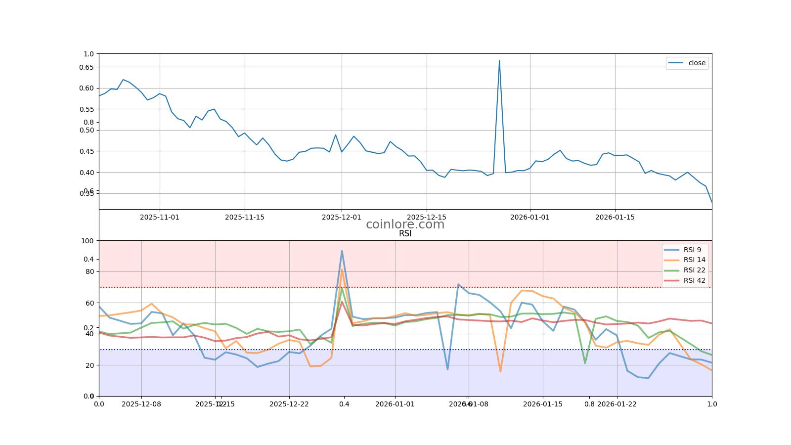 Bancor Network Token RSI indicator