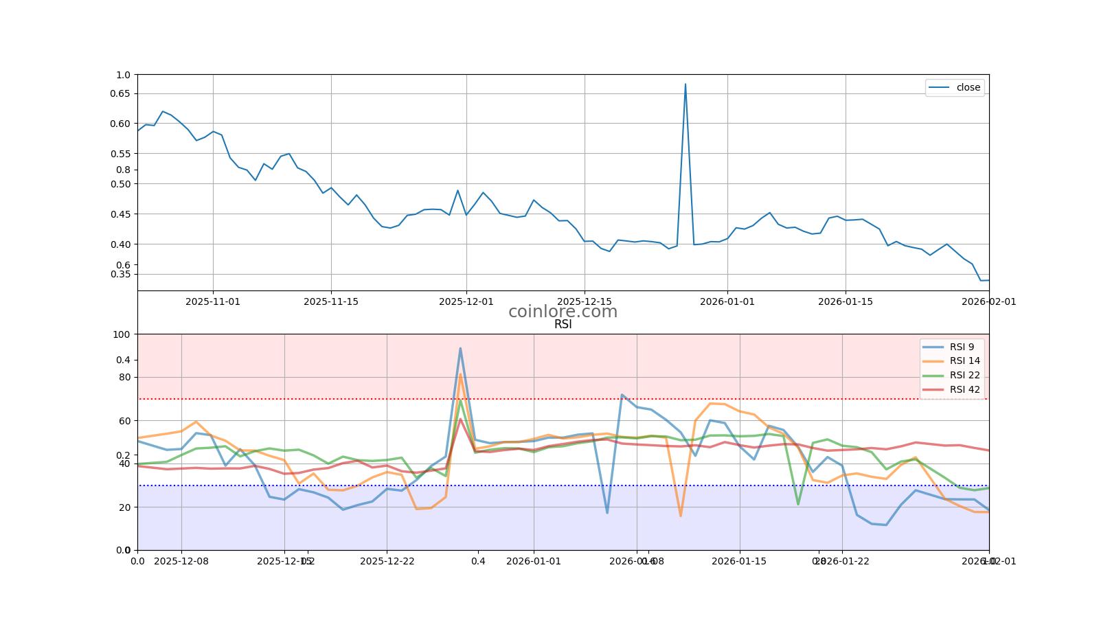 Bancor Network Token RSI indicator