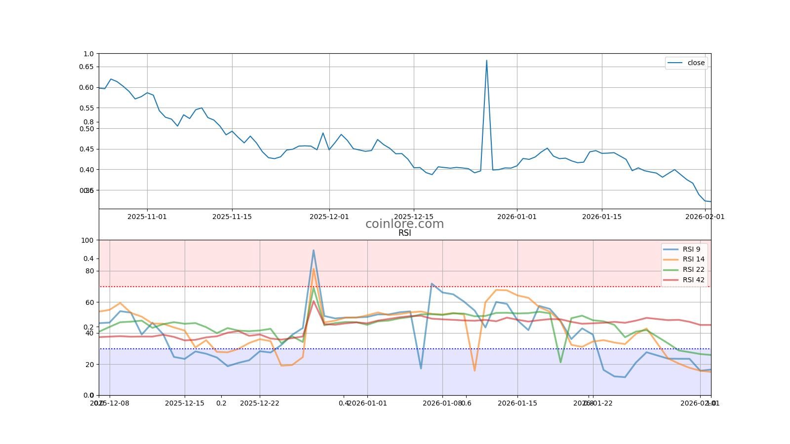Bancor Network Token RSI indicator
